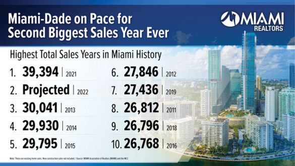 Miami Real Estate Records 6th Best Sales Year Ever; Total Active ...