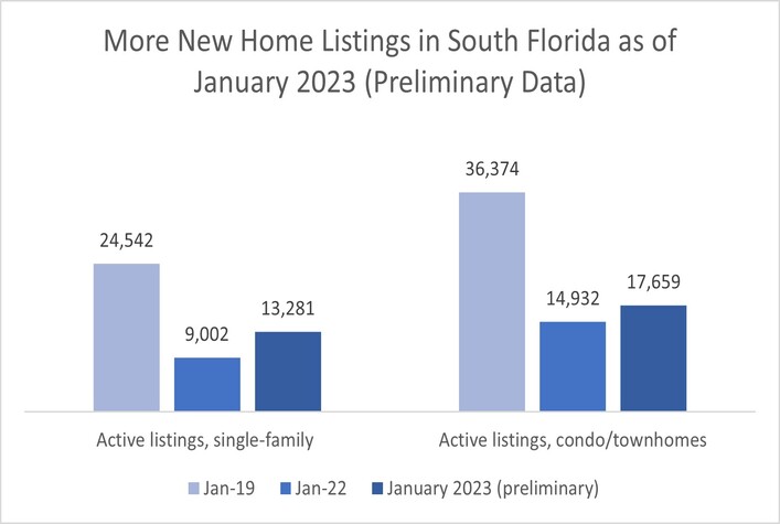 Preliminary Data Shows South Florida Housing Market Strengthening in ...