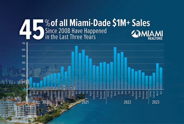 Miami Real Estate Luxury Home Sales Continue Surging Ahead of Pre ...
