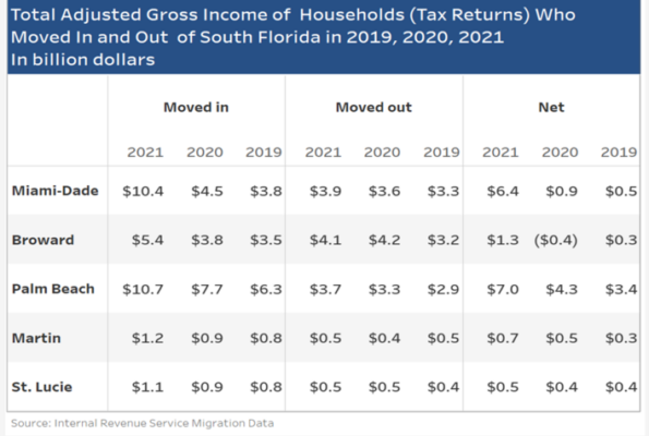 In-Migration Boosted South Florida Household Income by $16 Billion in ...