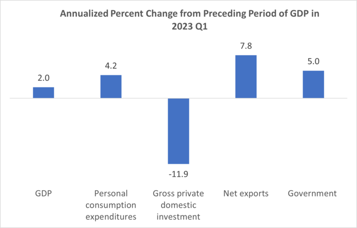 Stronger GDP Growth in 2023 Q1 Increases Likelihood Fed Will Resume ...