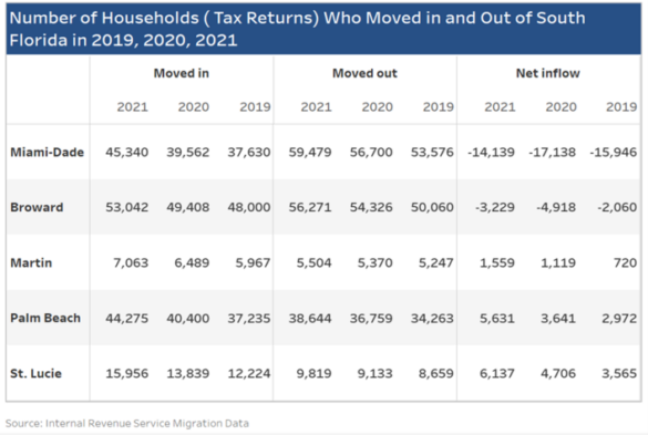 In-Migration Boosted South Florida Household Income by $16 Billion in ...